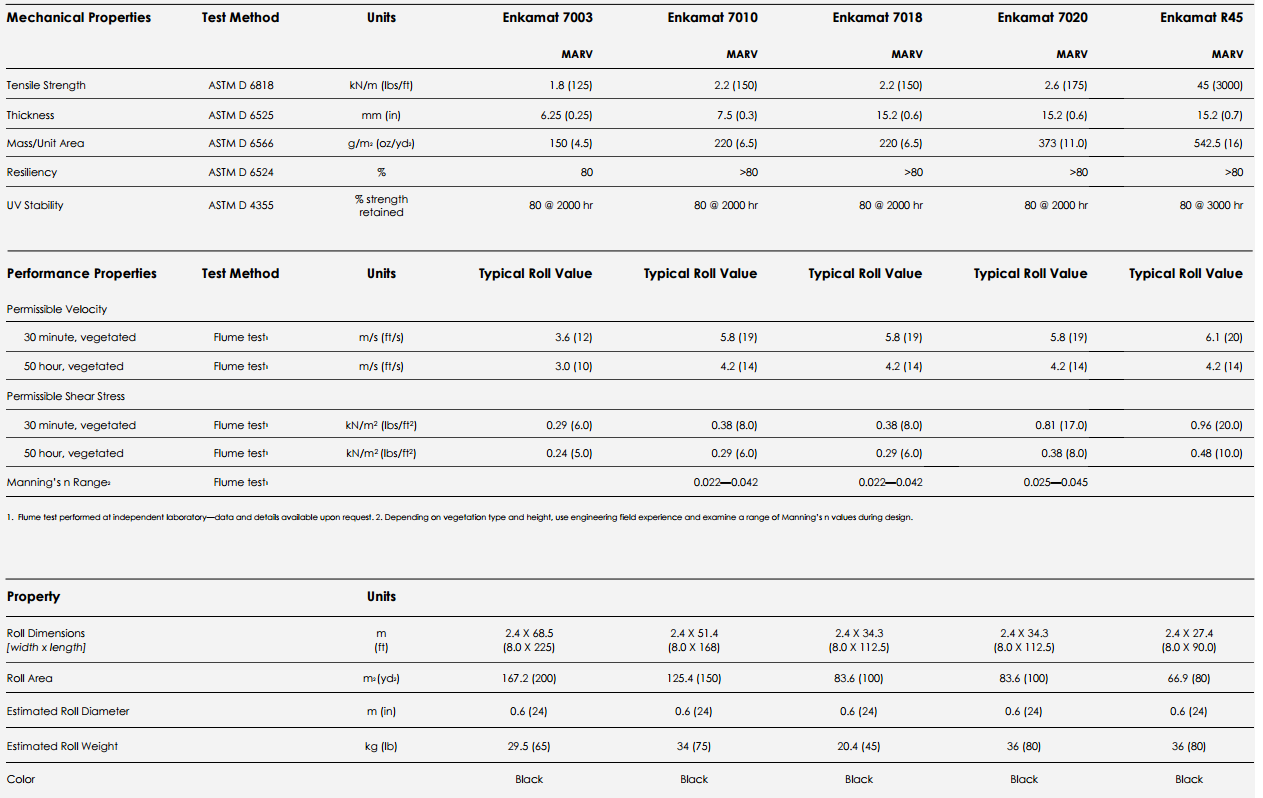 Enkamat 7003, 7010, 7018, 7020, R45 Values Comparison Chart