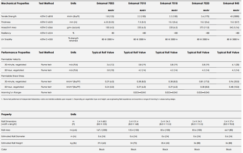 Enkamat 7003, 7010, 7018, 7020, R45 Values Comparison Chart