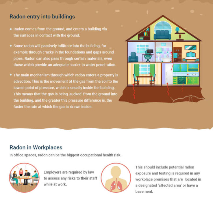 Radon and Its Dangers