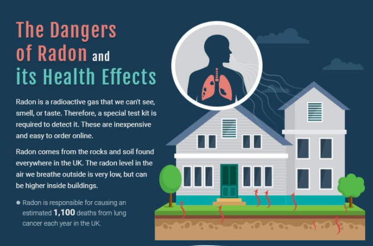 Radon and Its Dangers