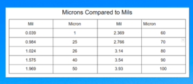 Mils to Microns Thicknesses