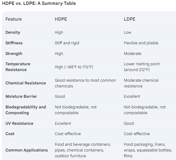 Stiff vs. Stretchy: Choosing Between HDPE & LDPE Plastics